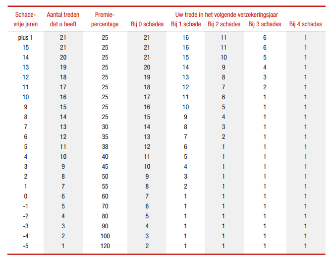 Generali Autoverzekering | Pricewise.nl