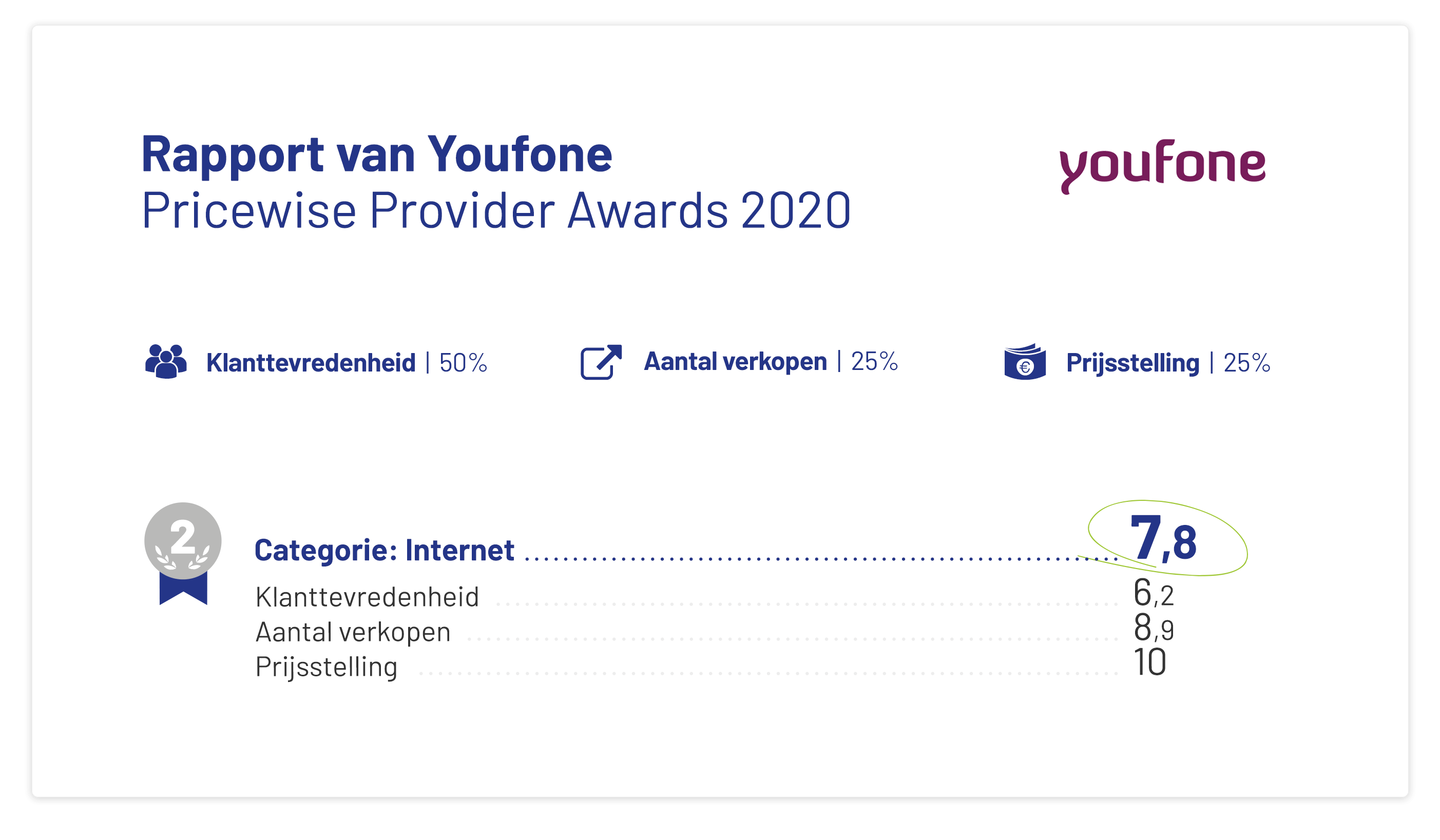 Tweede plaats voor Youfone | Pricewise Provider Awards 2020